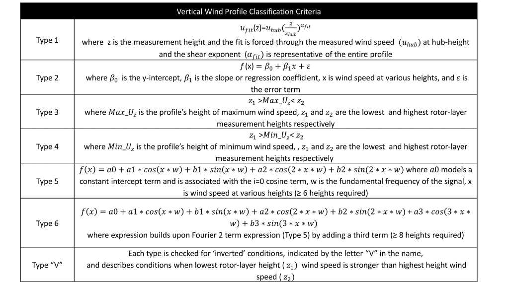 Wind Types – Atmospheric Lidar Group – UMBC